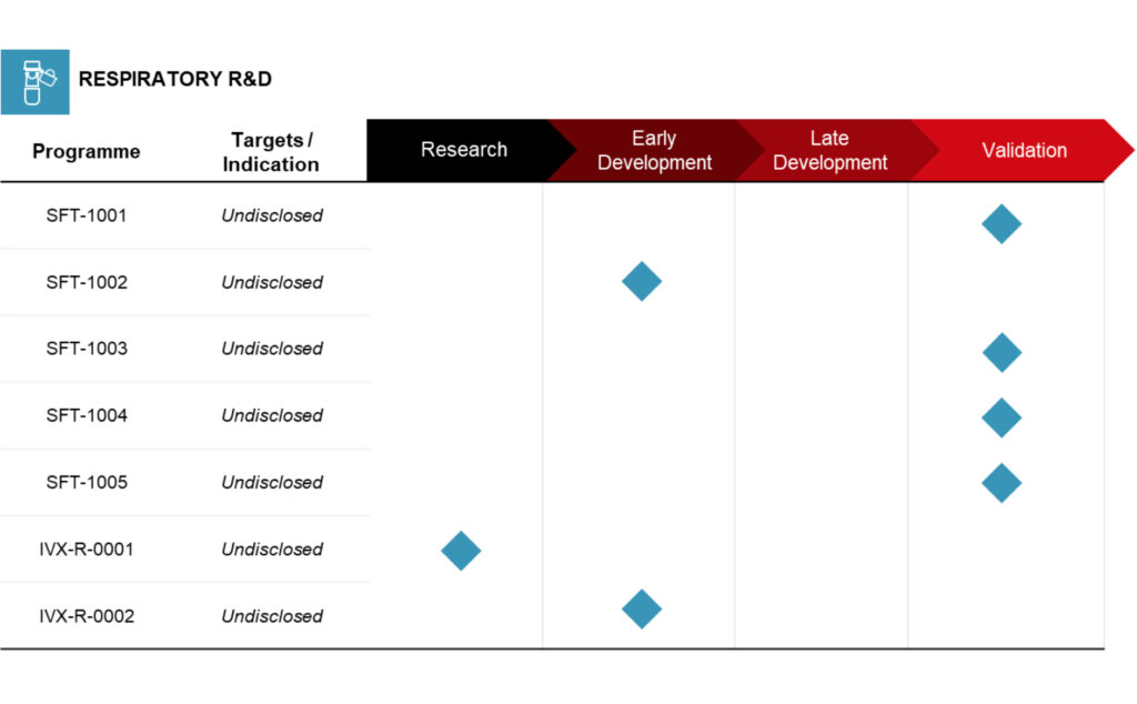 Pipeline - invox Pharma