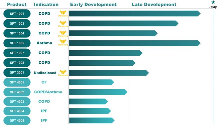 Pipeline - invox Pharma